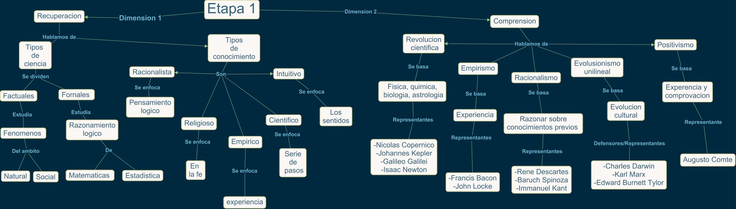 Etapa 1 Ciencias Sociales